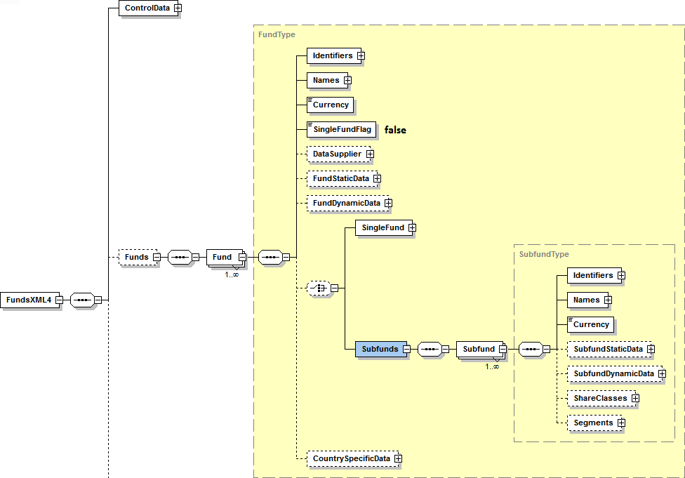 Umbrella Structures · FundsXML 4 Migration Guide